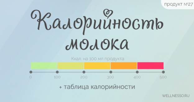 Калорийность МОЛОКА разной жирности на 100 мл (~64 ккал*)