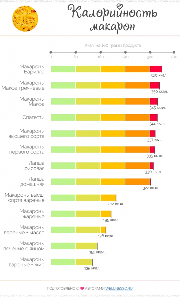 Калорийность МАКАРОН на 100 г (вареные, твердые, по-флотски)